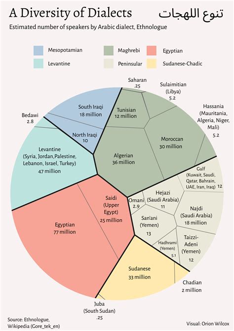 The World Of Arabic Dialects Made In Rawgraphs Maps On The Web