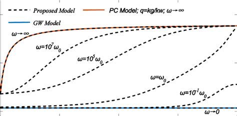Comparison Of Shear Moduli Among Different Models Pc Model Indicates