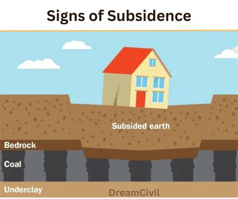 Soil Subsidence Causes Signs Solution And Repair Cost Of Soil