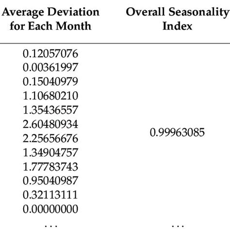 Seasonality Coefficients Cleared From Growth Download Scientific