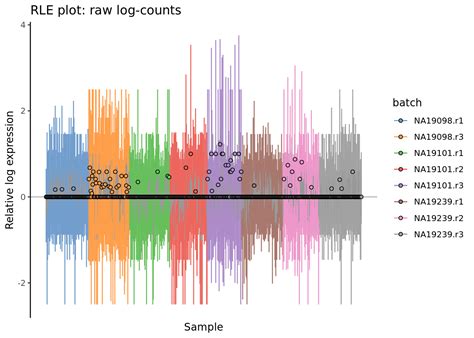 7 Normalization Confounders And Batch Correction Analysis Of Single Cell Rna Seq Data