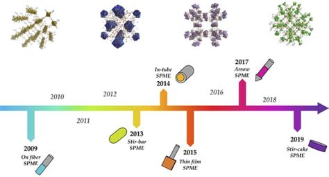 Separations Special Issue Advances In Solid Phase Microextraction