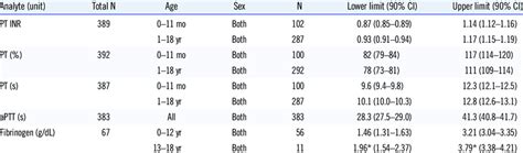 Age Specific Pediatric Reference Intervals For Coagulation Testing