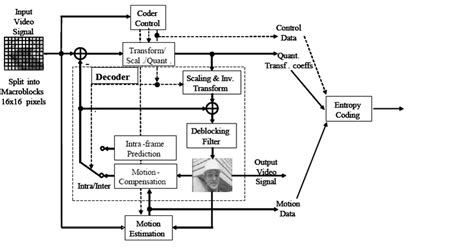Basic Coding Structure For H264avc For A Macroblock Download