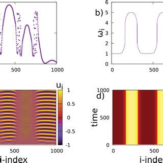 Two Frequency Chimera Properties Left Panels Depict The X Profiles