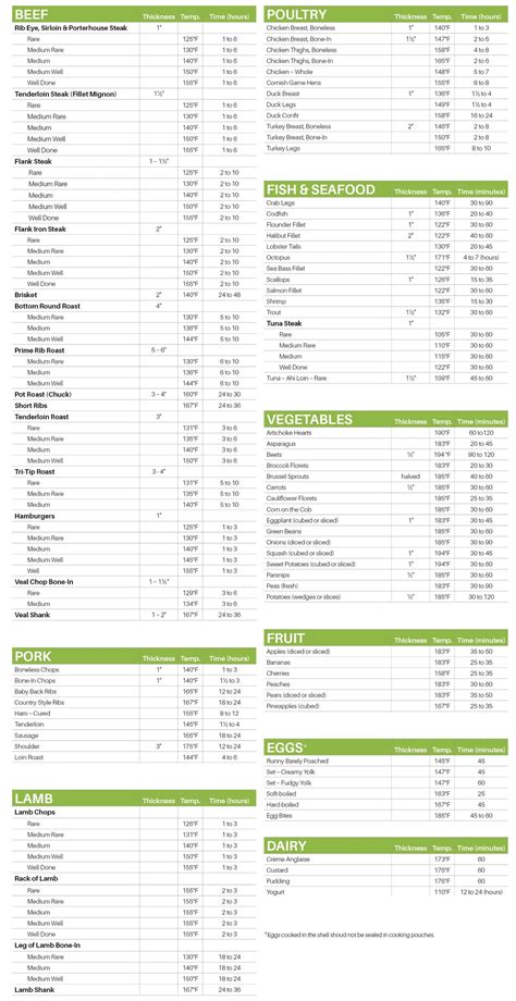 Sous Vide Steak Time Temp Chart