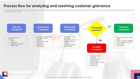 Process Flow For Analyzing And Resolving Customer Grievance Inspiration Pdf