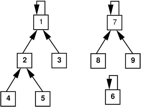 33 Disjoint Set Forest Of Sets Of Integers 1 2 3 4 5 6 7 Download Scientific