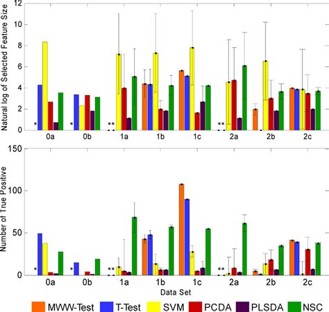 Bar Charts Of The Median Iqr Of The Number Of Selected Features Top