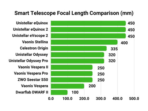 Whats The Best Smart Telescope For Planets Focal Length Comparison