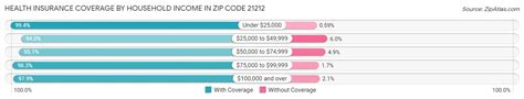 21212 Zip Code Zip Code 21212 Demographics In 2024 Zip Atlas