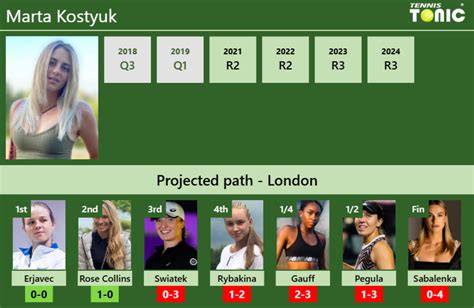 Wimbledon Draw Marta Kostyuks Prediction With Erjavec Next H2h And