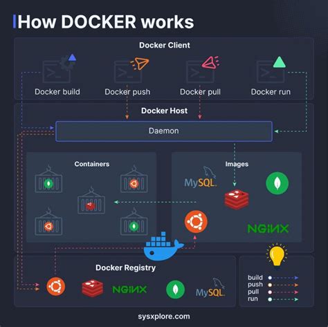 What Is Docker A Useful Tool For Developers Manish Kumar Singh Posted On The Topic Linkedin