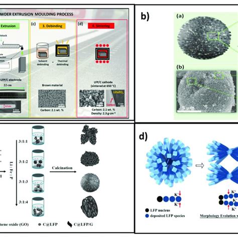 A Schematic Representation Of Lfp Preparation By Powder Extrusion