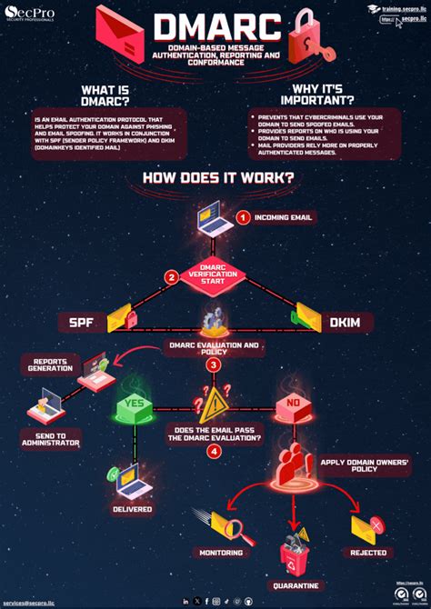 📧dmarc Domain Based Message Authentication Reporting And Conformance📧 Secpro Llc Posted On