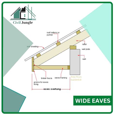 Exploring The Essential Components And Types Of Roof Eaves