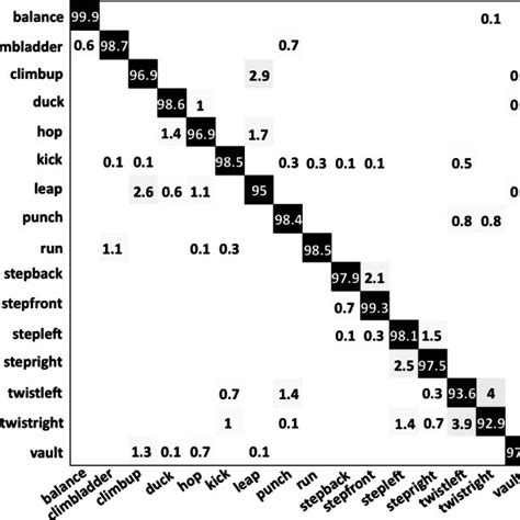 Confusion Matrix Of The 16 Classes Of The Ucf Dataset In 4 Fold