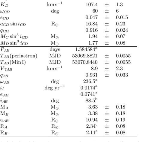 Spectroscopic Orbits Of Binary Systems Cd And Ab Download Table