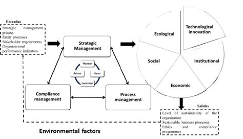Graphical Representation Of The Sustainability Management Framework