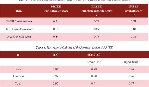 Table 4 From Cross Cultural Adaptation And Determination Of The Validity And Reliability Of The