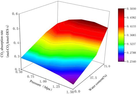 Surface Plot Of Co2 Absorption Rate At 20 °c Download Scientific Diagram