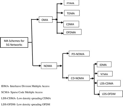 Figure 1 From Code Domain Non Orthogonal Multiple Access Schemes For 5g And Beyond