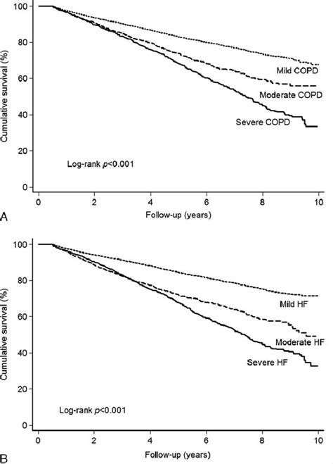 A Survival Of Patients With Mild Copd Moderate Copd Or Severe Copd