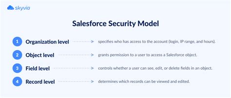 10 Salesforce Security Best Practices For 2026 Skyvia