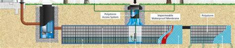 Attenuation Sustainable Urban Drainage Systems Suds Polypipe