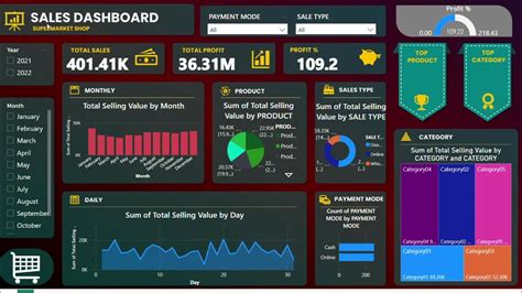 Kapil Thorat On Linkedin Salesdashboard Datavisualization Powerbi