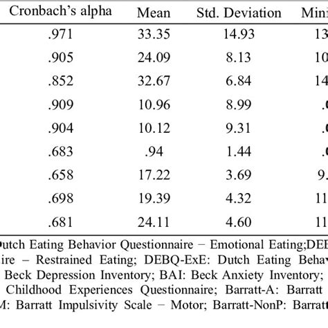 Descriptive Statistics Of The Study Scales Download Scientific Diagram