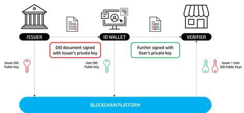Decentralized User Controlled Identity Access Management Hsc