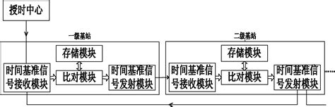 utc high precision time synchronization method based on optical