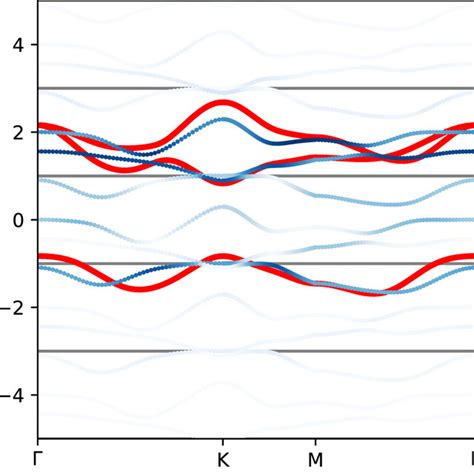 Field Free Bands Red Solid Lines Of The Mos2 Model Along The ΓkmΓ
