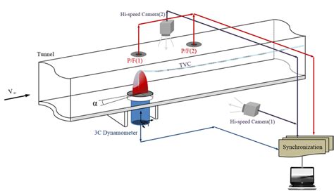 Schematic Of The Experimental Set Up Three Component Dynamometer High