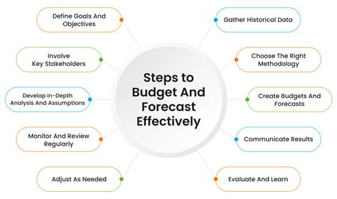 Ultimate Guide To Budgeting And Forecasting Meaning And Challenges