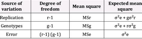 Analysis Of Variance Calculations Regarding A Rcbd Download Scientific Diagram