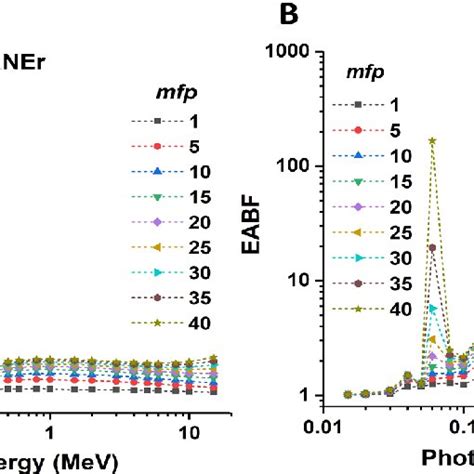 Line Plots Display The Measurements Regarding Reported Build Up Factor