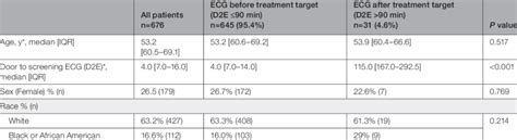 Patient Characteristics Comparison Between Patient With Stemi With D2e