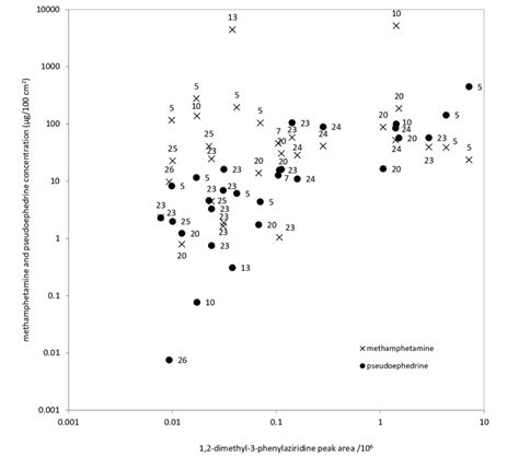 25 Comparison Of Methamphetamine And Pseudoephedrine Concentration