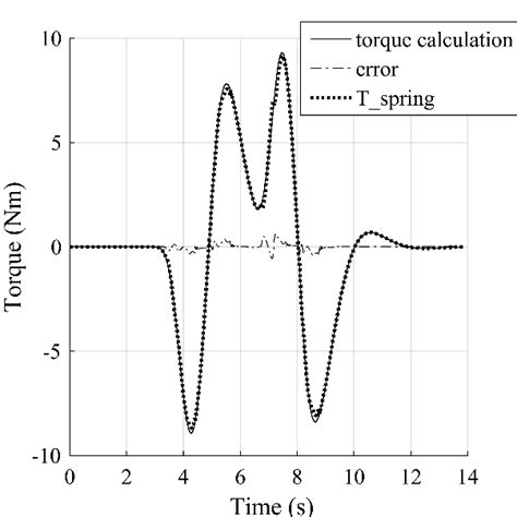 Curves Of Tracking Torque And Error Download Scientific Diagram