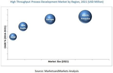 High Throughput Process Development Unlocking Efficiency
