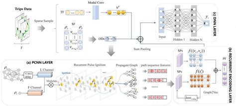 🚖latent Semantic Sequence Coding Applied To Taxi Travel Time Estimation