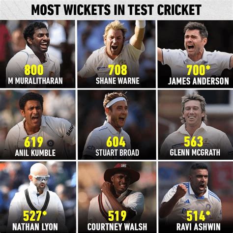 Where Do You Think James Anderson And Ravi Ashwin Will End Up On This List R Indiacricket