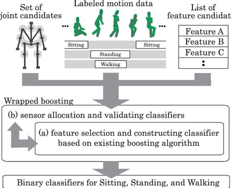 proposed framework for constructing binary action classfier download
