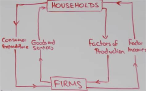 Macro Circular Flow Of Income Flashcards Quizlet