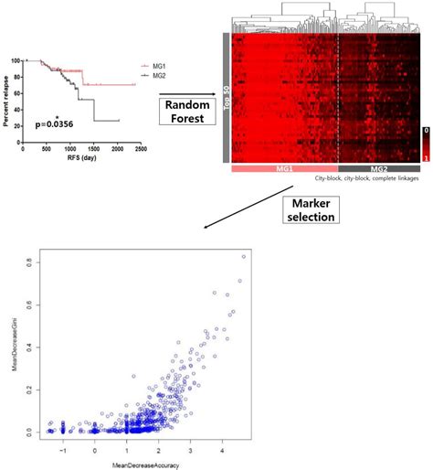 Figure 1 From Explorative Analysis For Dna Methylation In