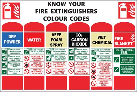 Rdlcar Know Your Fire Extinguisher Signs 1mm Pvc Colour Coded Signs