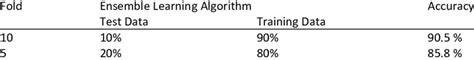 Accuracy For 5 Fold Vs 10 Fold Cross Validation Download Scientific