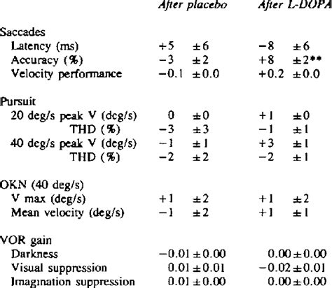 Eog Results In L Dopa Test Download Table